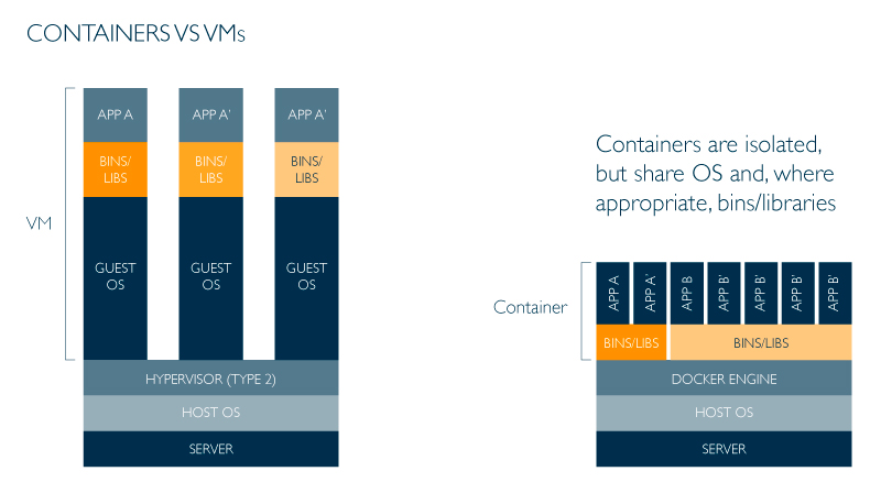 containers vs vms - Leaseweb Blog